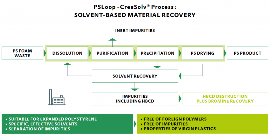 PolyStyreneLoop - BSEF